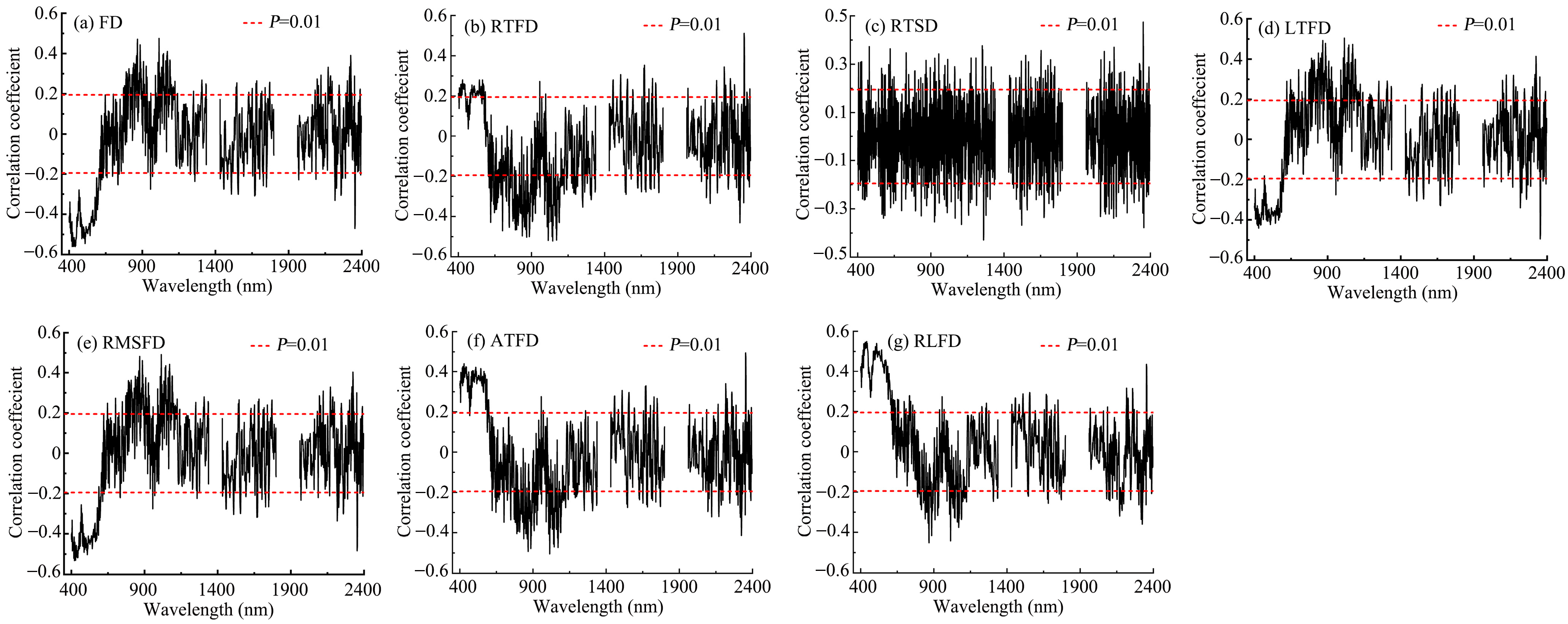 Hyperspectral Estimation Model of Organic Matter Content in Farmland Soil in the Arid Zone