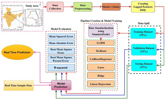 Sustainability | Free Full-Text | A Comparison of Machine Learning ...