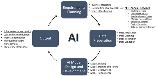 Sustainability | Free Full-Text | The Artificial Intelligence ...