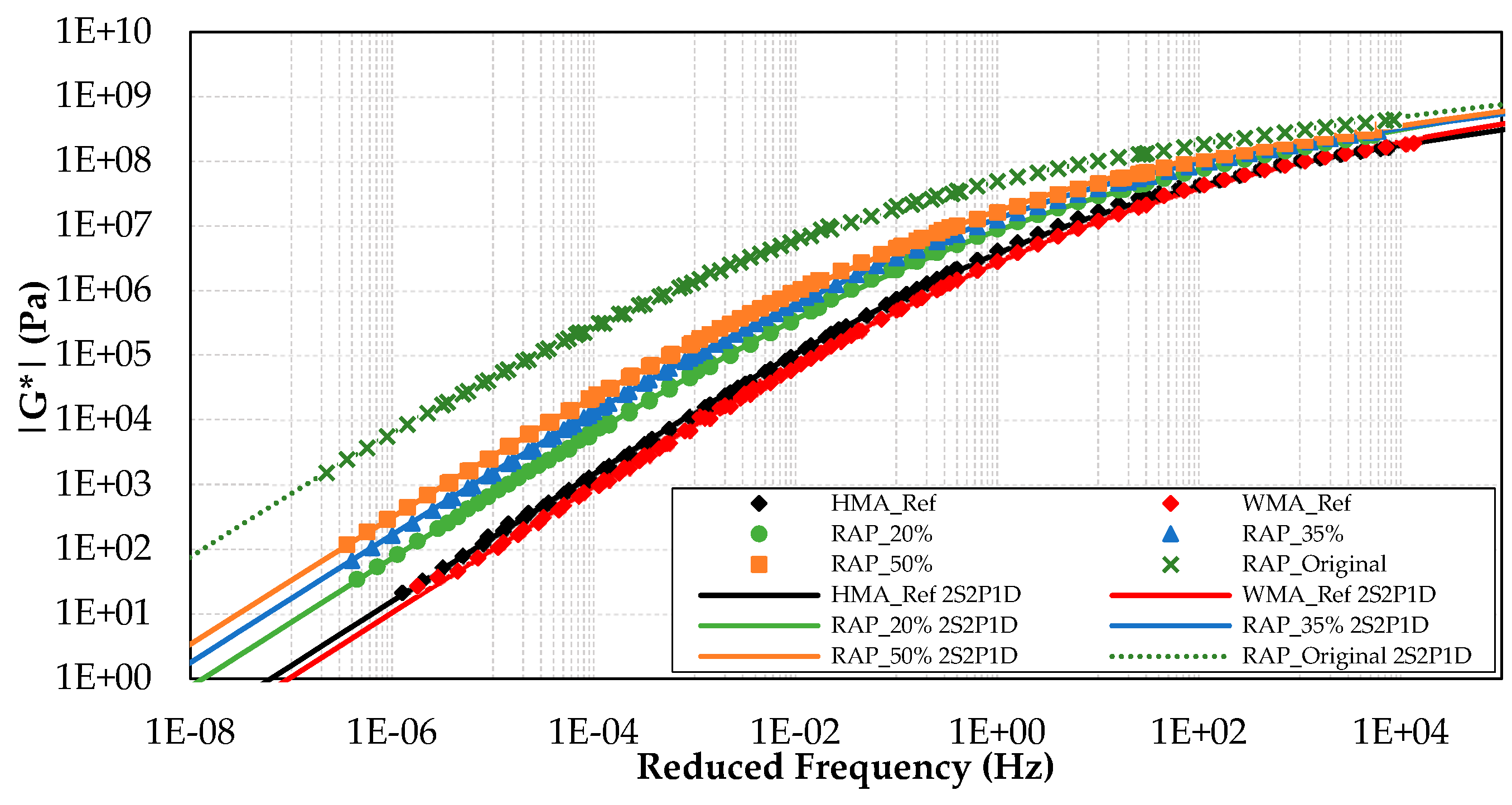 Sustainability | Free Full-Text | Physical, Rheological, and Permanent ...