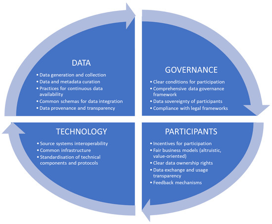 Towards Trusted Data Sharing and Exchange in Agro-Food Supply Chains ...