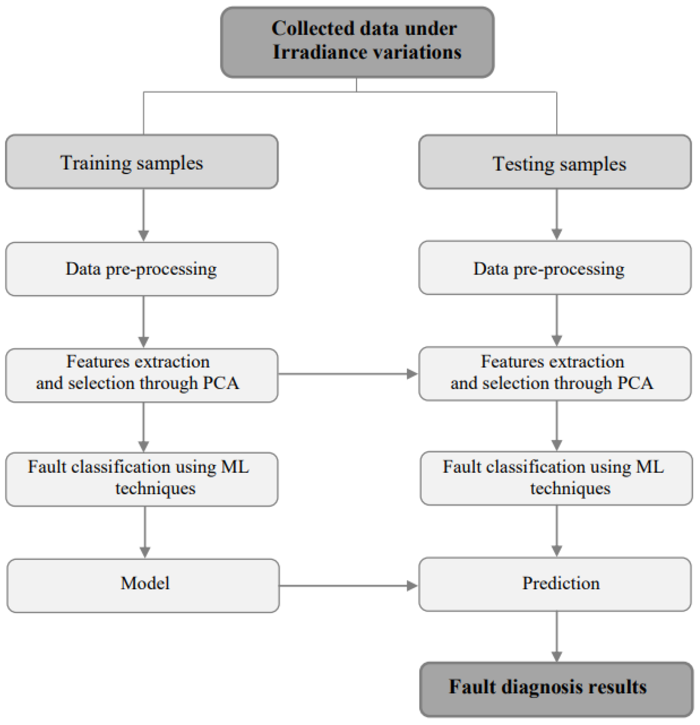 Sustainability | Free Full-Text | One-Class Machine Learning Classifiers-Based Multivariate ...