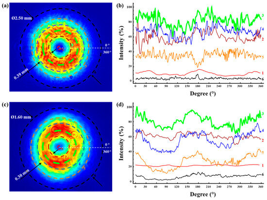 Efficient Production of Doughnut-Shaped Ce:Nd:YAG Solar Laser Beam