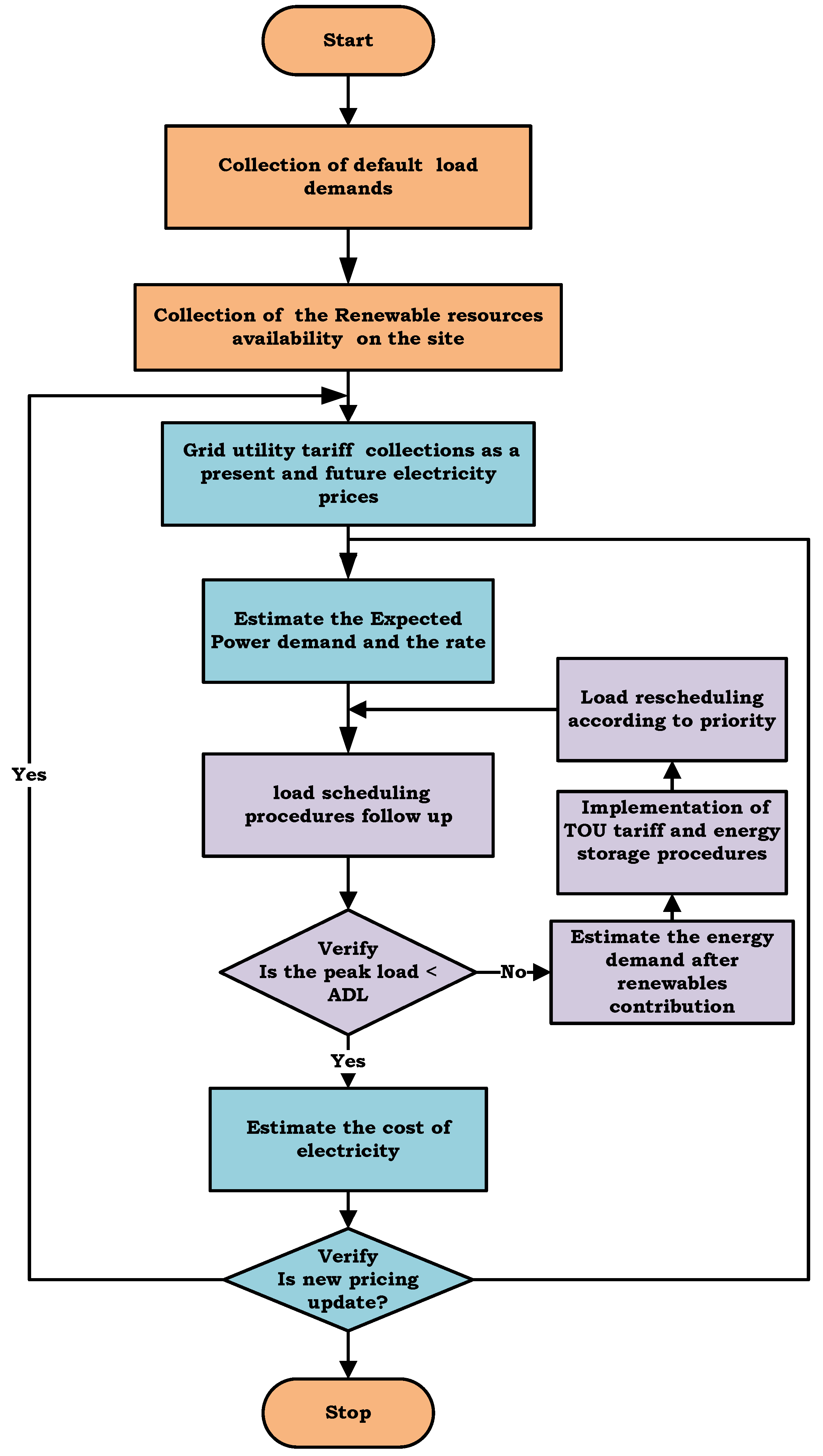 Sustainability | Free Full-Text | Design and Development of Optimal and ... Sustainability | Free Full-Text | Design and Development of Optimal and ...