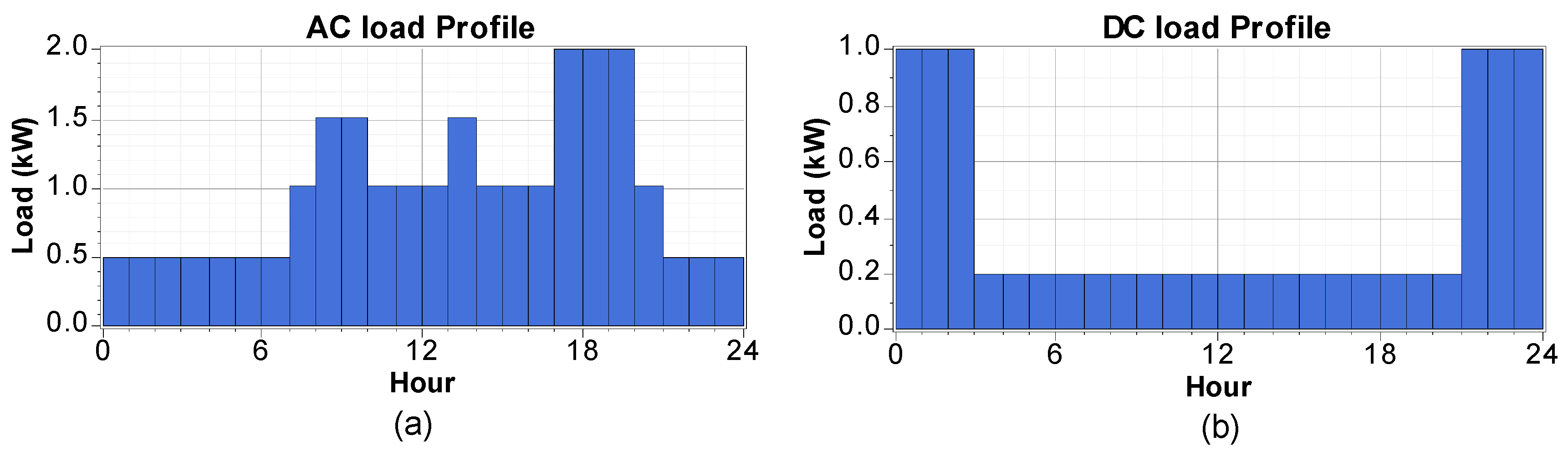 Design and Development of Optimal and Deep-Learning-Based Demand Response Technologies for ...