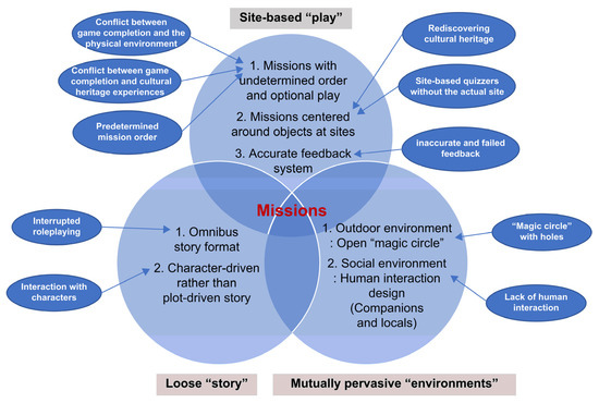 Combining Cultural Heritage and Gaming Experiences: Enhancing Location-Based Games for Generation Z