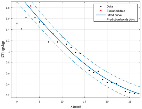 Six-Year-Old Ecological Concrete in a Marine Environment: A Case Study