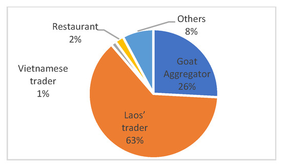 An Analysis of the Goat Value Chain from Lao PDR to Vietnam and a Socio ...