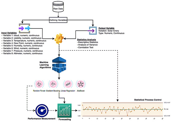 Integration of the Machine Learning Algorithms and I-MR Statistical Process Control for Solar Energy