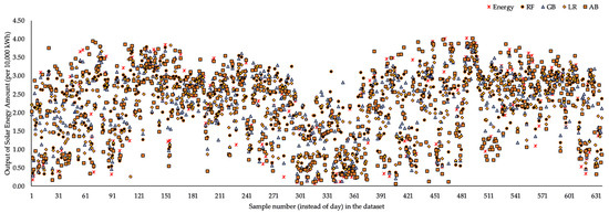 Integration of the Machine Learning Algorithms and I-MR Statistical ...