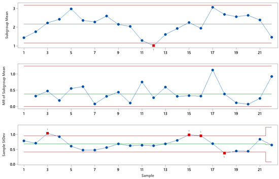 Integration of the Machine Learning Algorithms and I-MR Statistical Process Control for Solar Energy