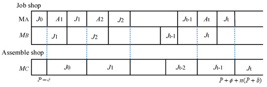 A Discrete Cooperative Control Method for Production Scheduling Problem of Assembly ...