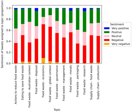 Exploring Food Waste Conversations on Social Media: A Sentiment ...
