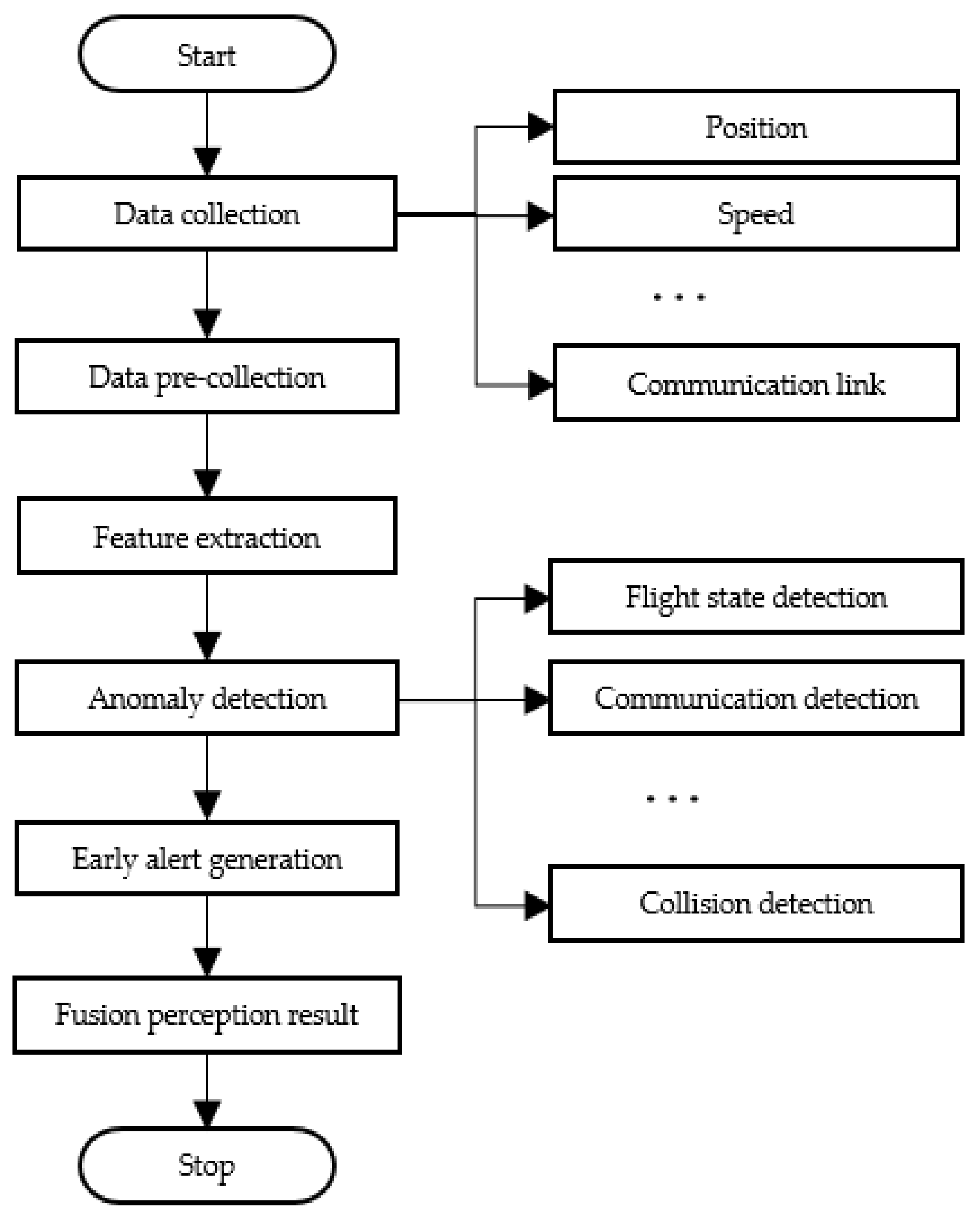 A Blockchain-Based Multi-Unmanned Aerial Vehicle Task Processing System ...
