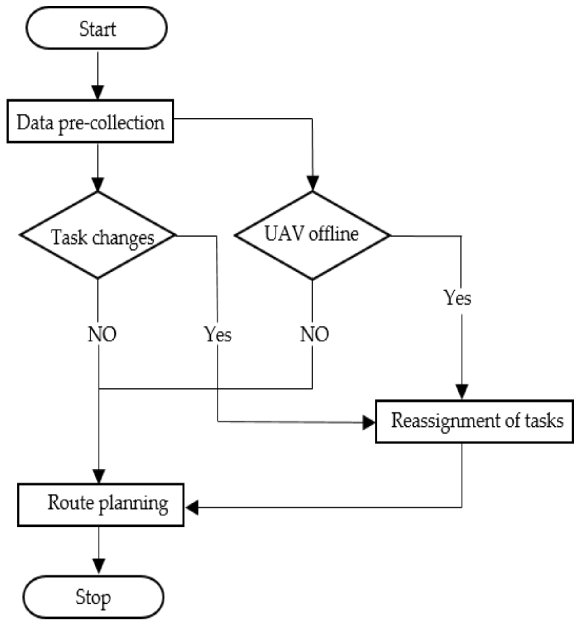 A Blockchain-Based Multi-Unmanned Aerial Vehicle Task Processing System ...