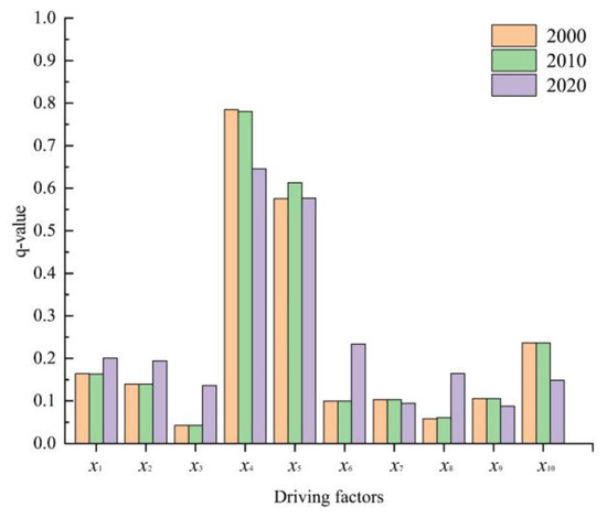 Analysis of the Spatial and Temporal Evolution and Driving Factors of Landscape Ecological Risk ...