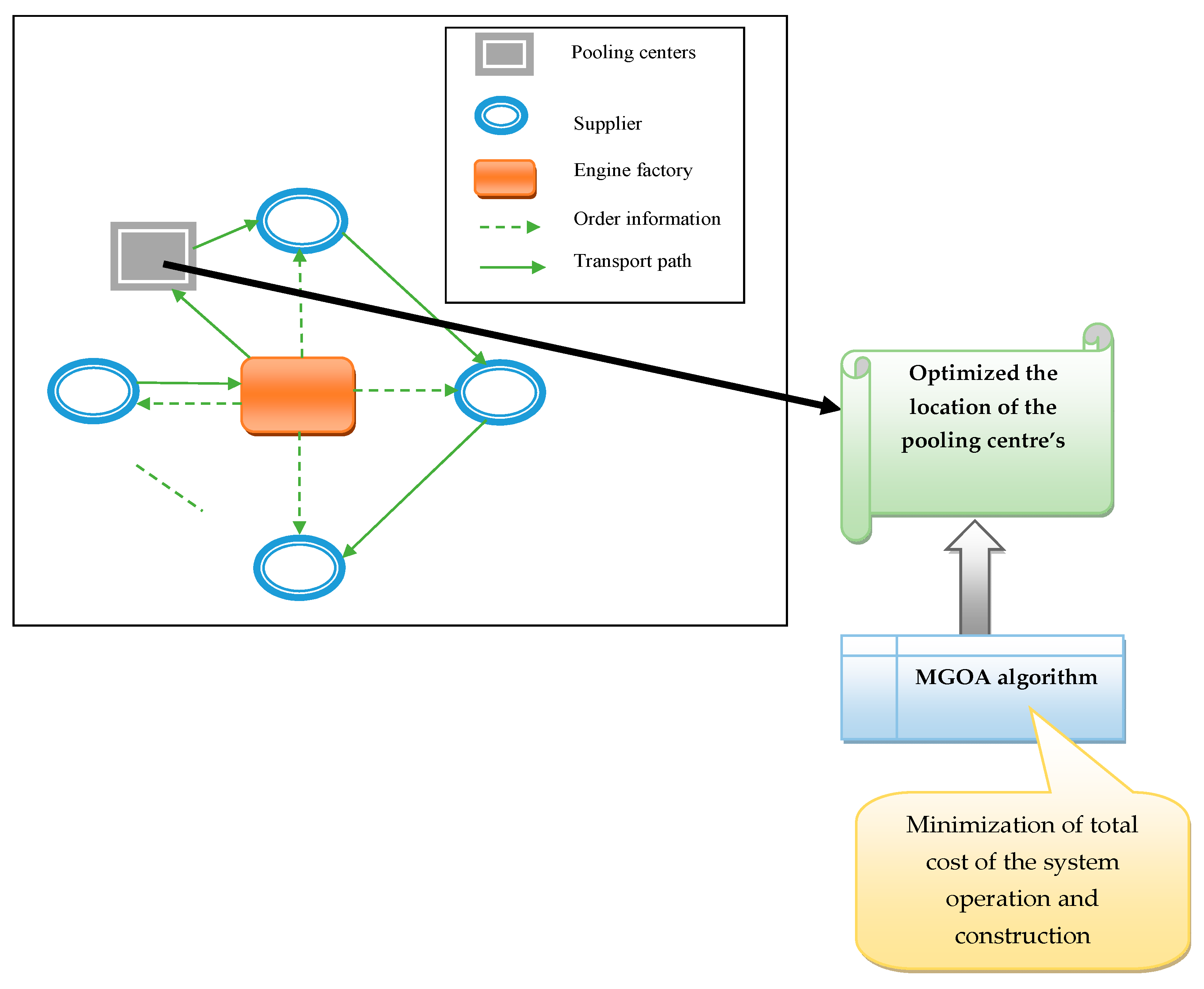 Sustainability | Free Full-Text | Modified Gannet Optimization Algorithm for Reducing System ...