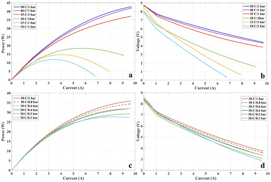 PEMFC Current Control Using a Novel Compound Controller Enhanced by the Black Widow Algorithm: A ...