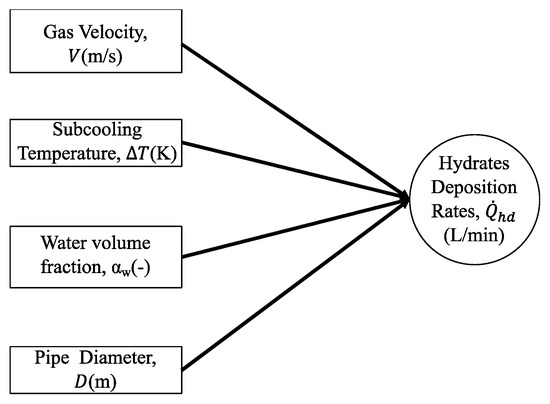 Modelling Hydrate Deposition in Gas-Dominant Subsea Pipelines in Operating and Shutdown Scenarios
