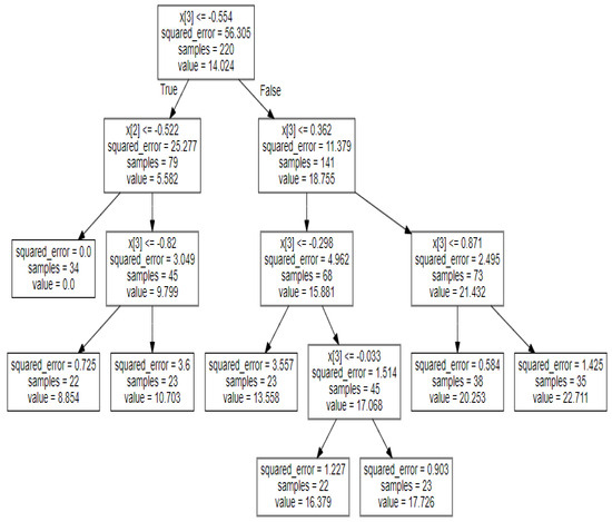 Machine Learning Prediction and Optimization of Performance and ...