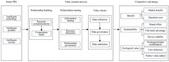 Exploring the Influence of Smart Product Service Systems on Enterprise ...