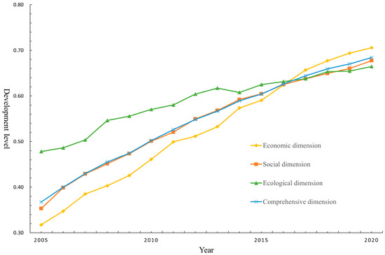 Sustainability | Free Full-Text | Spatial-Temporal Evolution Patterns and Obstacle Factors of ...