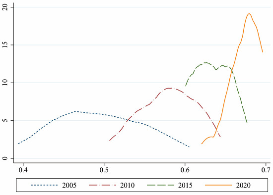 Sustainability | Free Full-Text | Spatial-Temporal Evolution Patterns and Obstacle Factors of ...