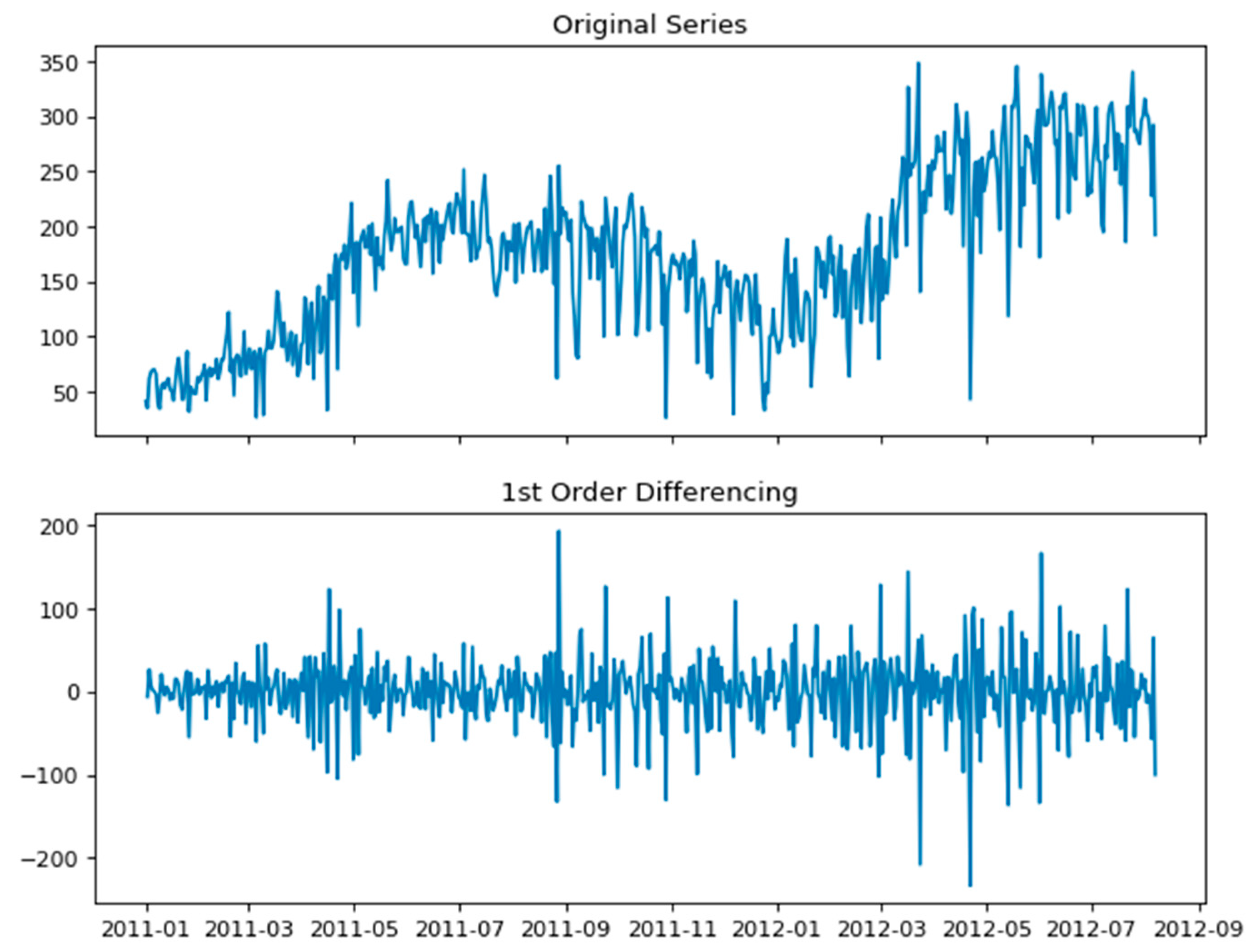 Enhancing Sustainable Transportation Ai Driven Bike Demand Forecasting In Smart Cities
