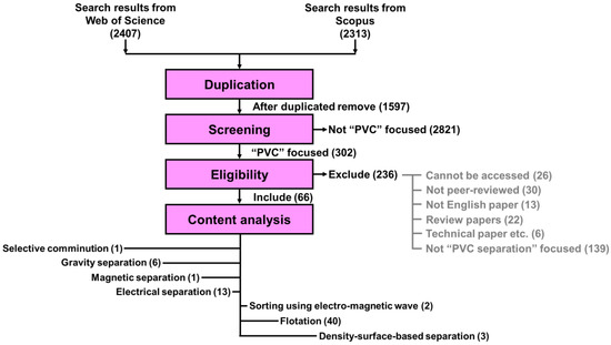 Recent Studies and Technologies in the Separation of Polyvinyl Chloride ...