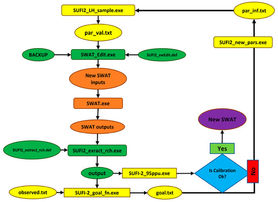Sustainability | Free Full-Text | Investigation of a SWAT Model for ...