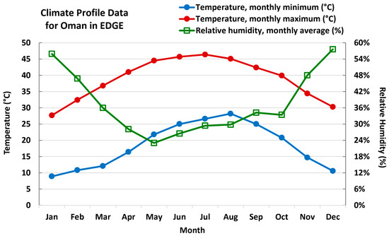 Zero Carbon Ready Metrics for a Single-Family Home in the Sultanate of ...