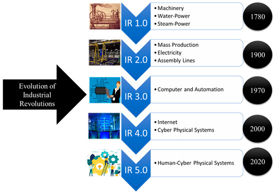 A Review on the Way Forward in Construction through Industrial ...