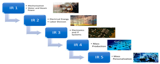 A Review on the Way Forward in Construction through Industrial ...
