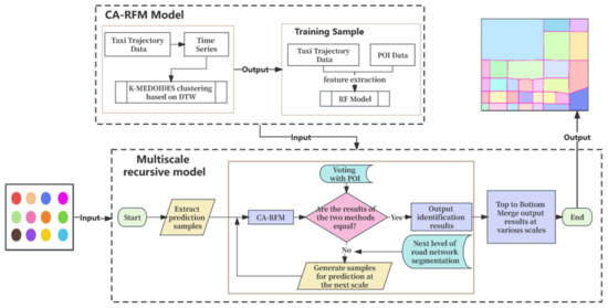 Multi-Scale Recursive Identification of Urban Functional Areas Based on Multi-Source Data