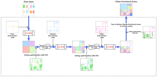 Multi-Scale Recursive Identification of Urban Functional Areas Based on Multi-Source Data
