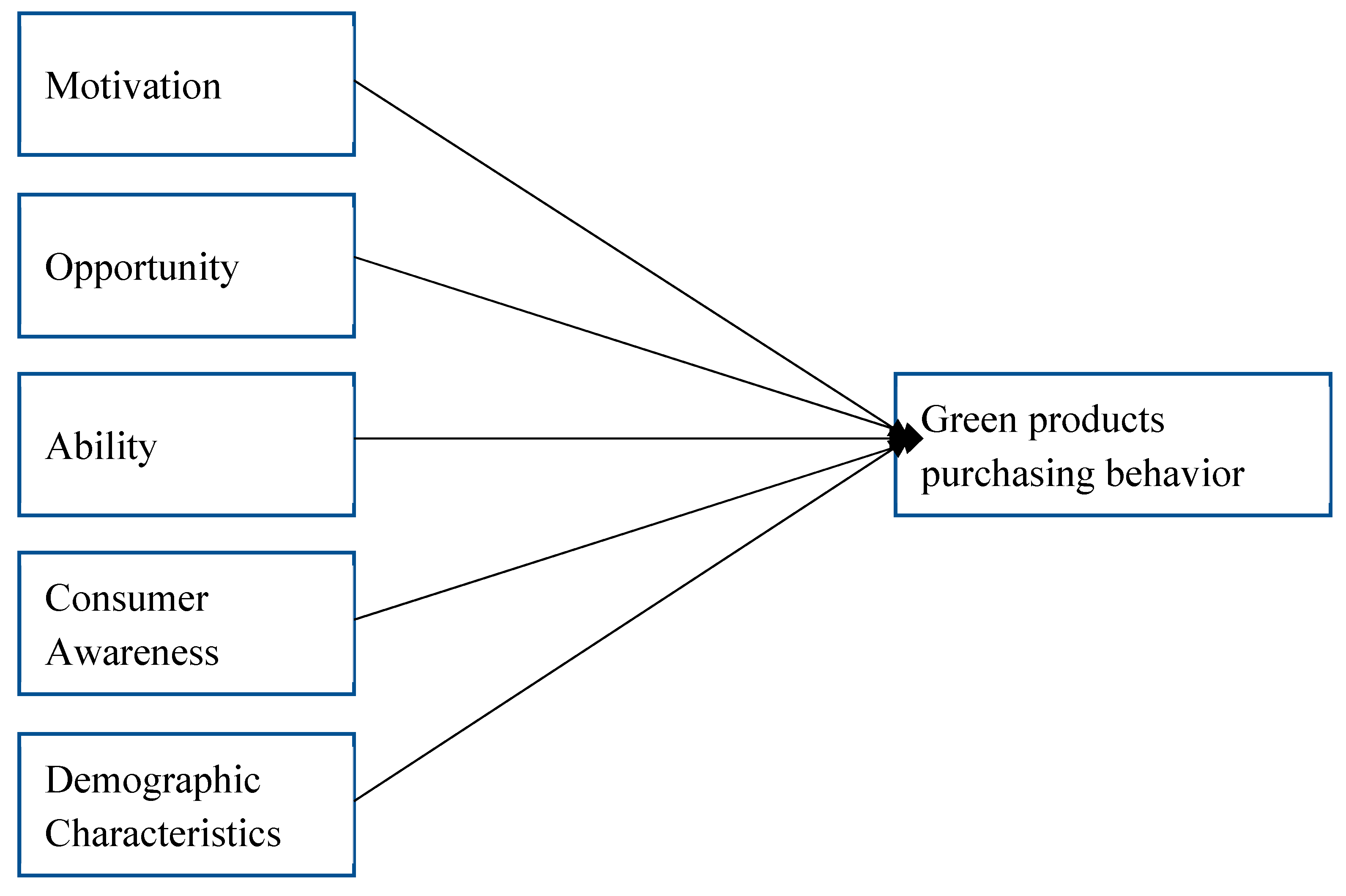 Sustainability Free Full Text What Factors Influence Consumers To
