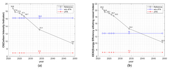 Ship Carbon Intensity Indicator Assessment via Just-in-Time Arrival ...