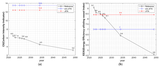 Sustainability | Free Full-Text | Ship Carbon Intensity Indicator ...