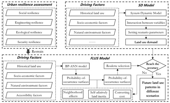 Sustainability | Free Full-Text | Land-Use Assessment and Trend Simulation from a Resilient ...