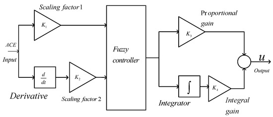 Frequency Stability Enhancement Using Differential-Evolution- and Genetic-Algorithm-Optimized ...
