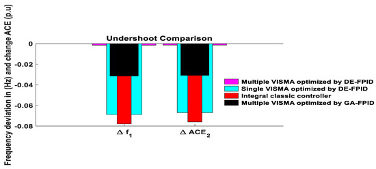 Frequency Stability Enhancement Using Differential-Evolution- and Genetic-Algorithm-Optimized ...