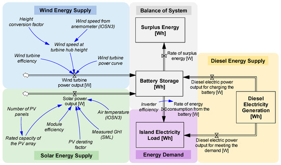 Multi-Objective Decision-Making for an Island Microgrid in the Gulf of Maine