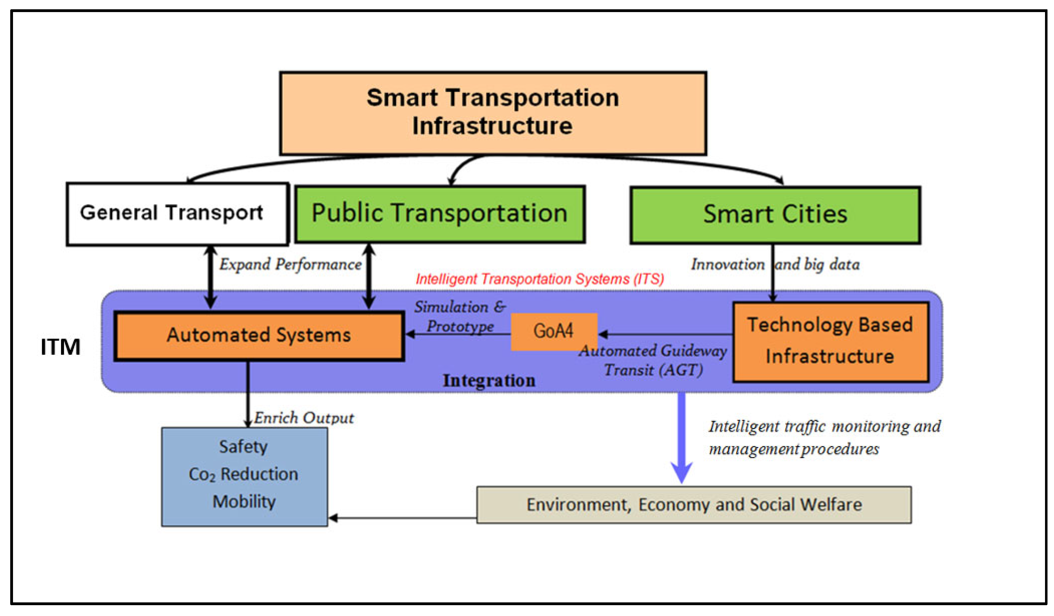 Strategic Initiatives for Large Transport Infrastructure Planning ...