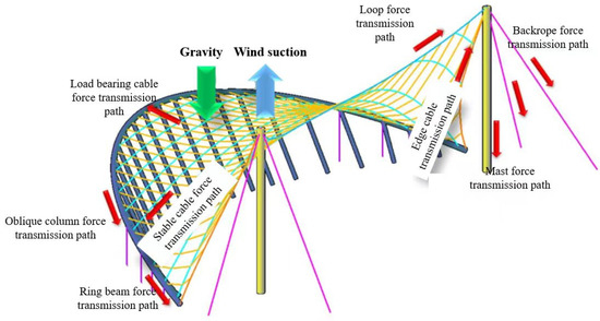 Methods and Applications of Safety Control for Cable Net Structure ...