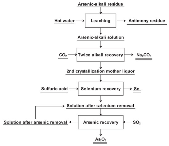 Present Situation and Research Progress of Comprehensive Utilization of ...