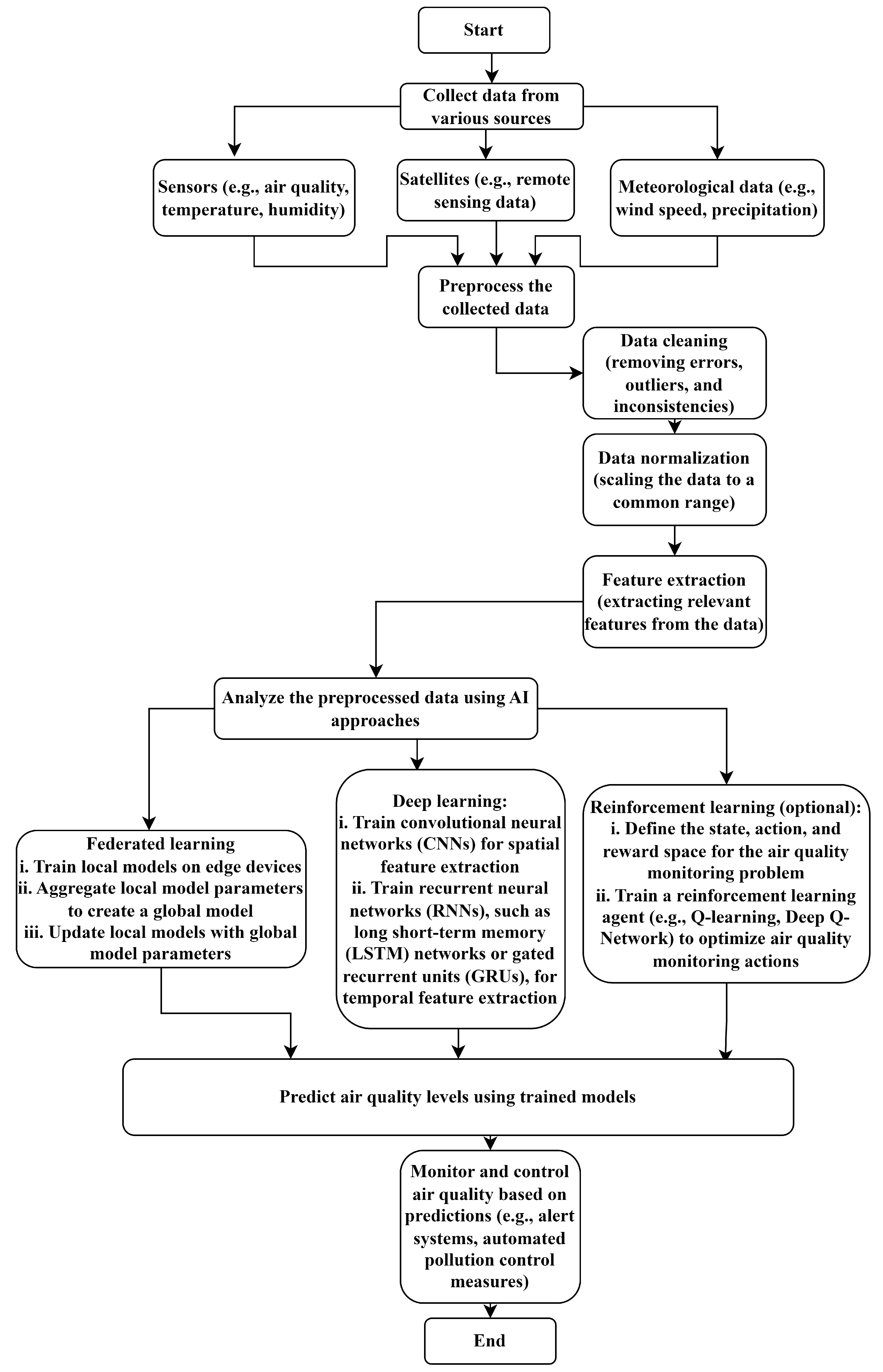 Towards Federated Learning and Multi-Access Edge Computing for Air ...