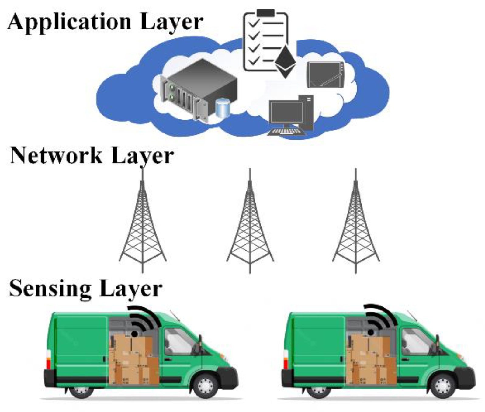 Sustainability | Free Full-Text | A Blockchain-Enabled IoT Logistics ...
