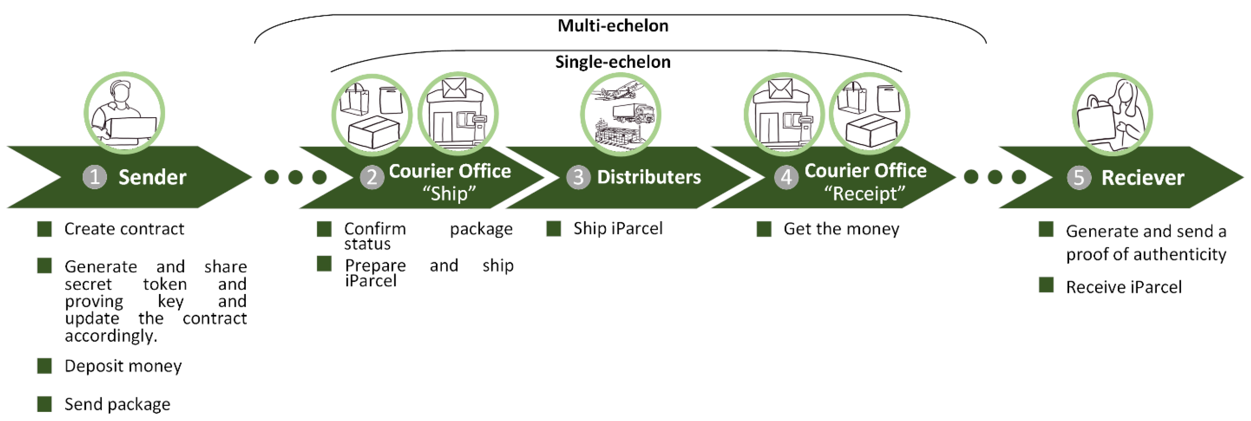 Sustainability | Free Full-Text | A Blockchain-Enabled IoT Logistics ...