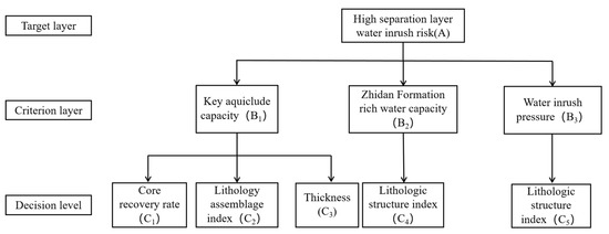 Prediction of the Water Inrush Risk from an Overlying Separation Layer ...
