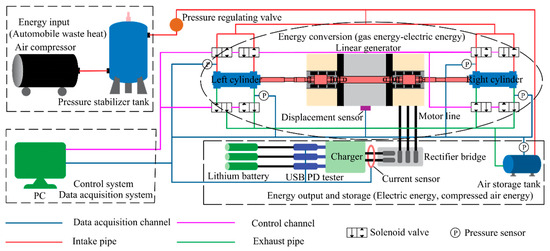 Sustainability | Free Full-Text | Research on Gas Recycling of Free ...